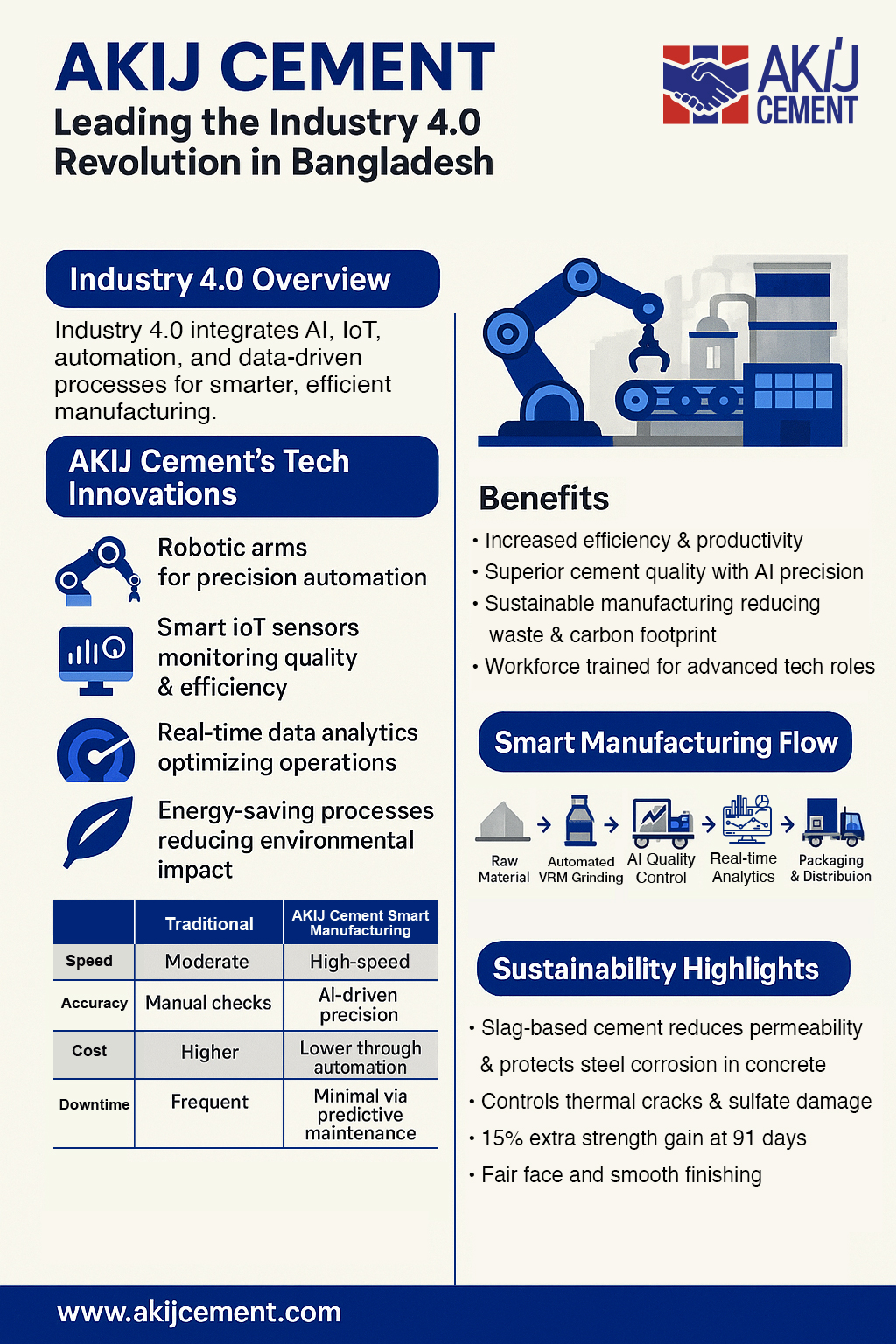 AKIJ Cement: Leading Industry 4.0 & Smart Manufacturing